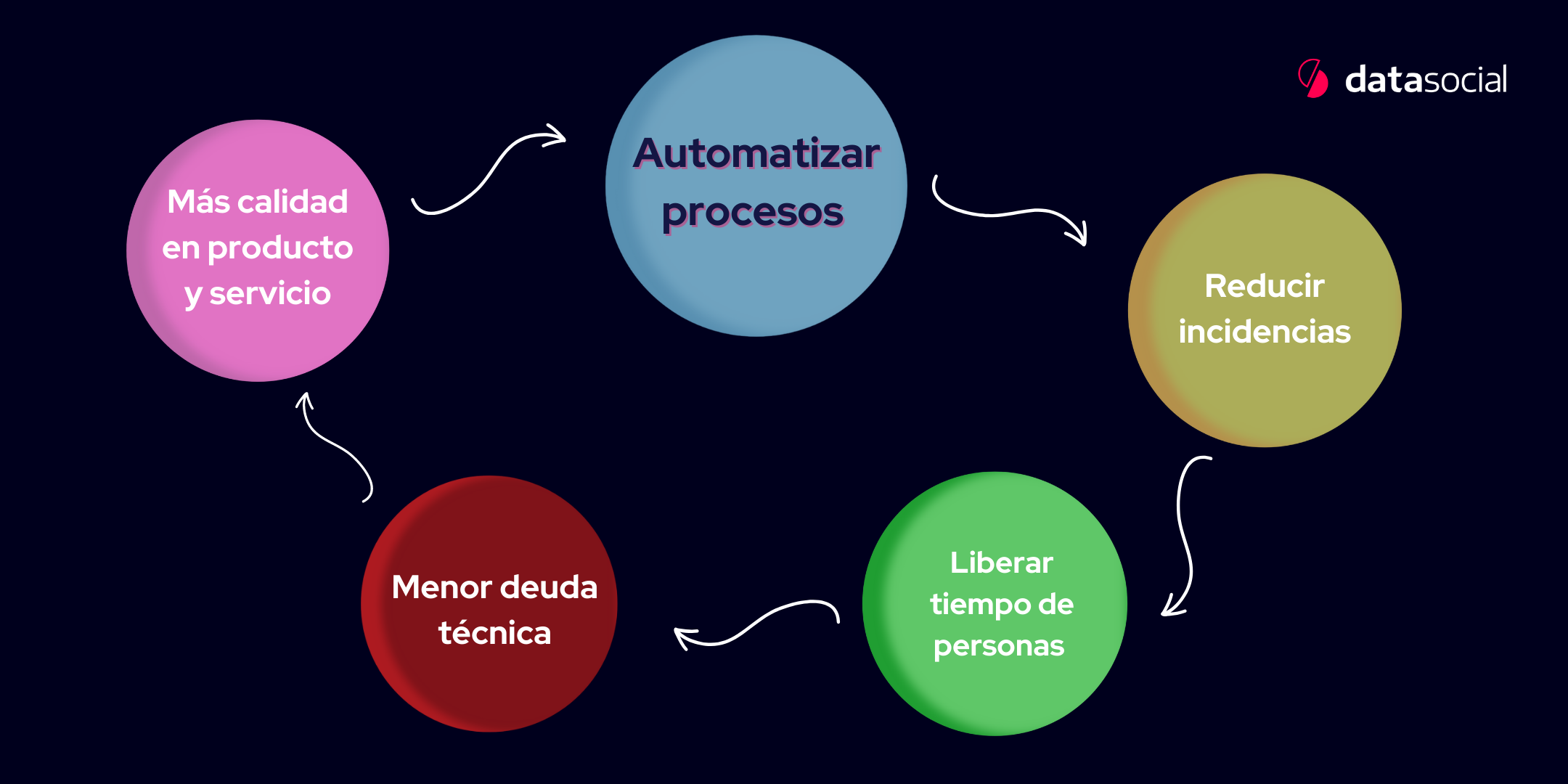 ¿Cómo medir la eficiencia de la automatización de procesos?